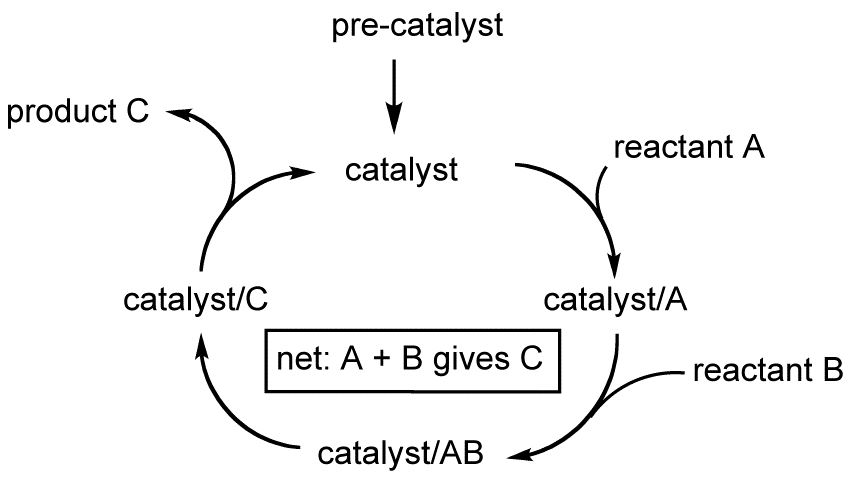Molecular Catalysis | PNNL